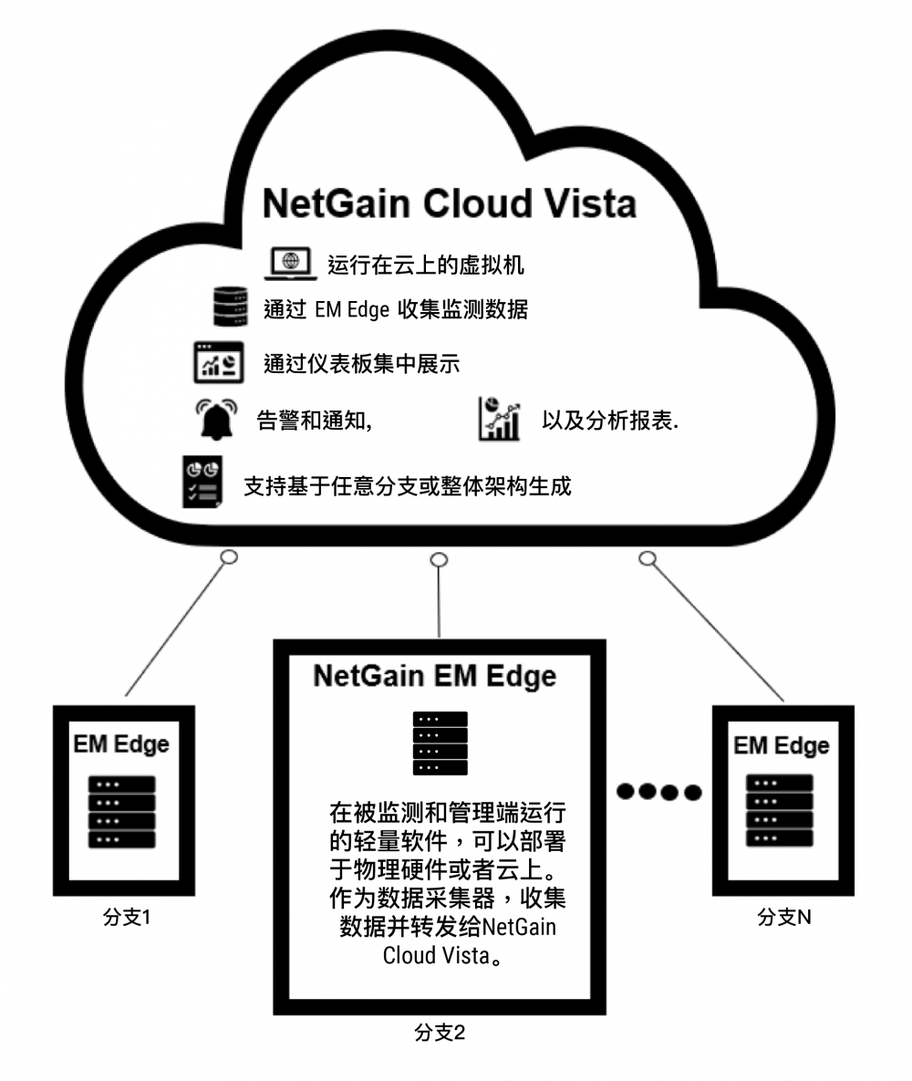 NetGain Cloud Vista Suite (CVS) SaaS - 最新最稳定，快速上线，高性价比，更快定制服务 - NetGain ...